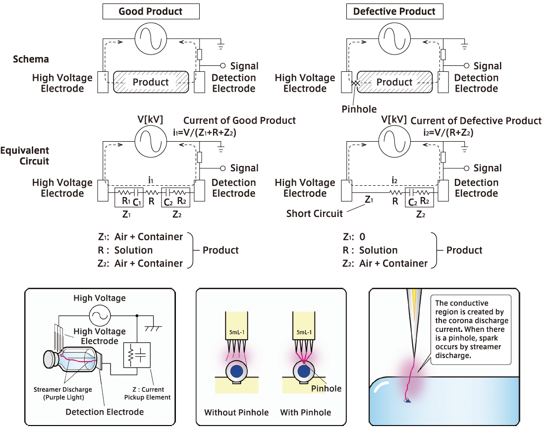 Pinhole Inspector SLD Series for Syringe CCIT